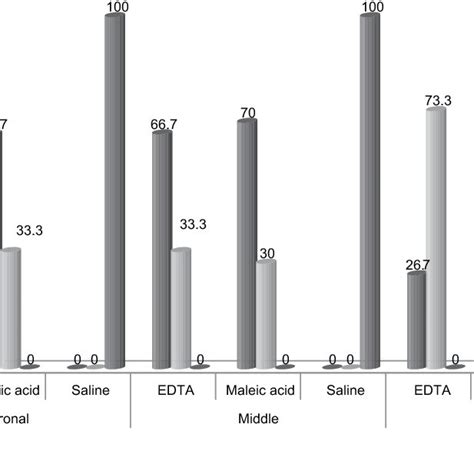 Comparison Of The Percentage Of Smear Layer Removal Among The Test