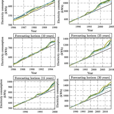 simulation results for different forecasting techniques for a 15 year