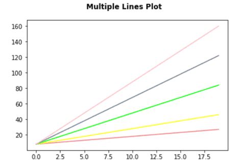 Python Plot Multiple Lines Using Matplotlib Python Guides