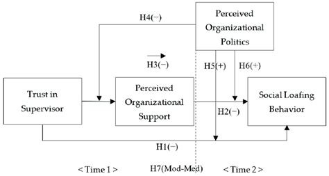 The Theoretical Research Model Download Scientific Diagram