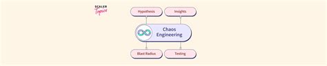 What Is Chaos Engineering