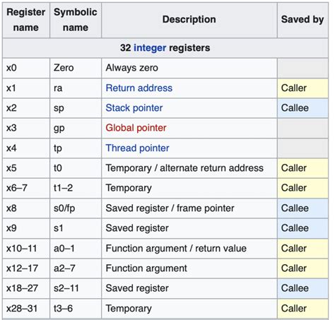 Assembly Why Temporary Registers And Saved Registers In Risc V Are Not Numbered Sequentially