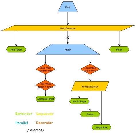3 Behaviour Trees Are More Flexible Way To Express Behaviour Than Download Scientific Diagram