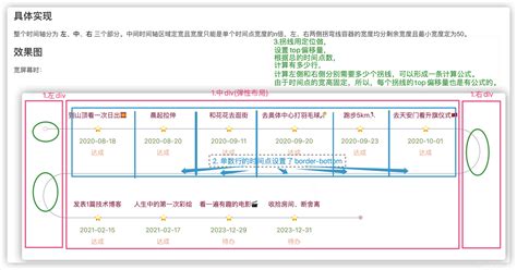 自适应时间轴布局 csdn博客
