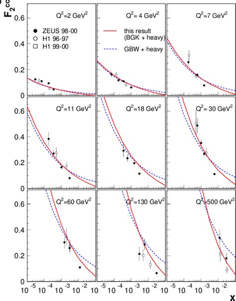 Figure 1 From Dglap Improved Saturation Model With Heavy Flavours Semantic Scholar