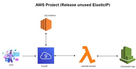 Aws Clouddevops Interview Questions Part 2 By Ekant Mate Aws Apn