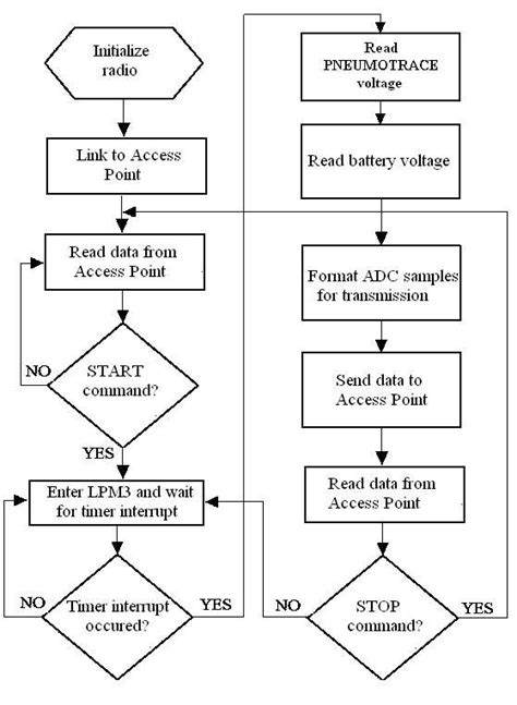 Flow Chart Of The Software That Runs On The Microcontroller Of The