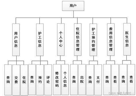 基于ssmvue的医院住院综合服务管理系统的设计与实现基于ssmvue开发的在线医疗项目 Csdn博客