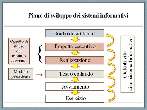 Ciclo Vita Sistema Informativo Sistemi Informativi And Informatici