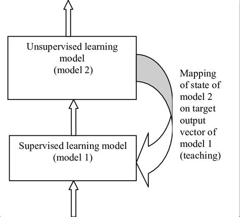 Structure Of Proposed Unsupervised Hybrid Learning Model Download