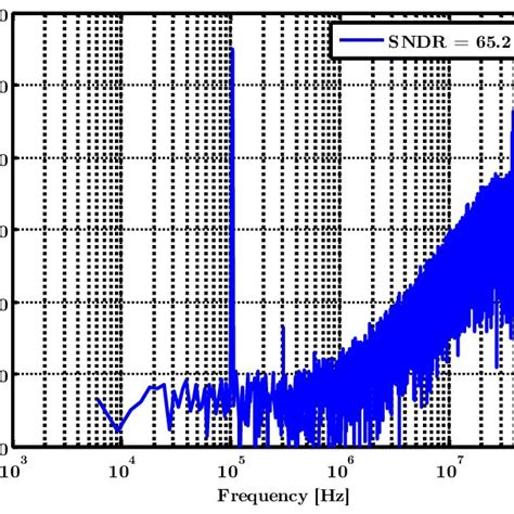 Output spectrum high level model of the passive CT ΣM 2 16 points FFT Download
