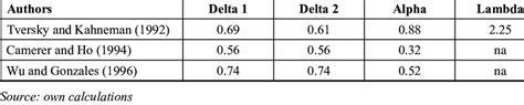 parameters for agents with s shaped weighting functions download