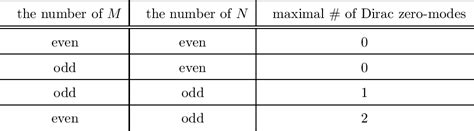 Table Ii From New Conjecture On Exact Dirac Zero Modes Of Lattice Fermions Semantic Scholar