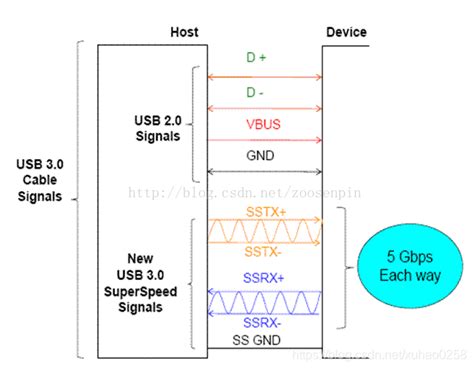 电脑是如何识别usb 3 0 u盘的 usb3 0识别原理过程 csdn博客