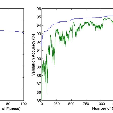 Performance Of Classification For Geneticsvm On The Gisette Dataset Download Scientific Diagram