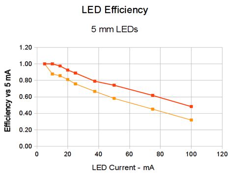 LED Output Vs Current Efficiency Loss The Smell Of Molten Projects In The Morning