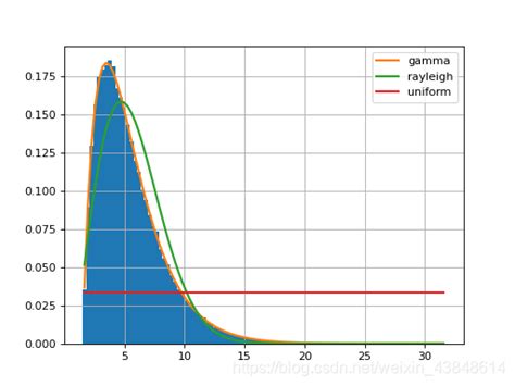 Python Fitter 判断数据样本的分布函数拟合python Fitter包 Csdn博客