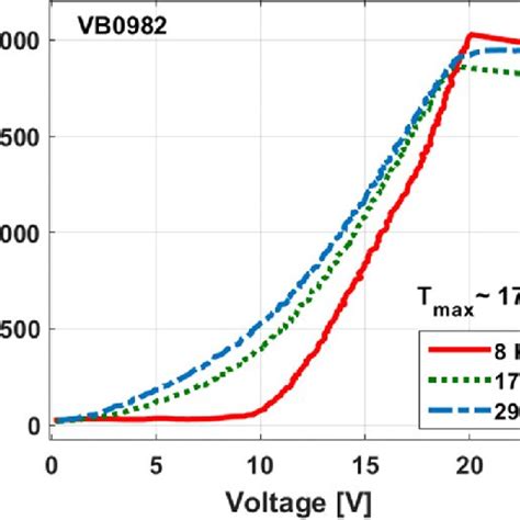 Current Voltage Curves Of Device Vb0982 At Low Around Maximum Download Scientific Diagram