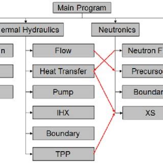 COUPLE Code Modules And Structure Download Scientific Diagram
