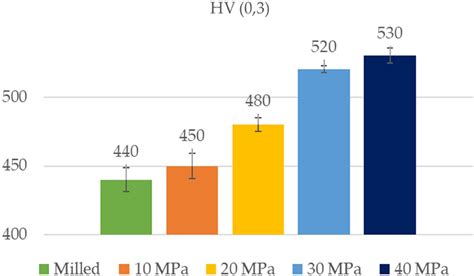 Microhardness Values Of Machined Disc Samples Download Scientific