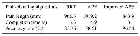 MS Obstacle Avoidance Path Planning Based On The Improved Artificial Potential Field For A