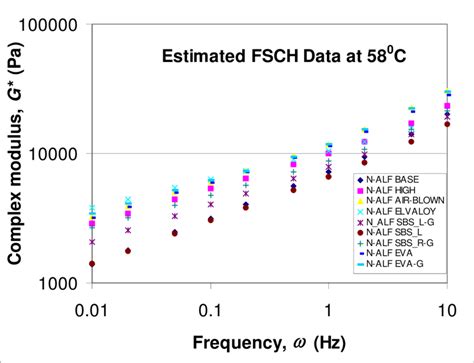 Variation Of Complex Shear Modulus G With Frequency ω At The