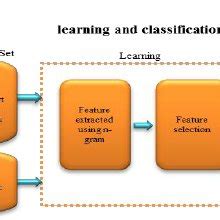 PDF Feature Selection And Machine Learning Classification For Malware Detection