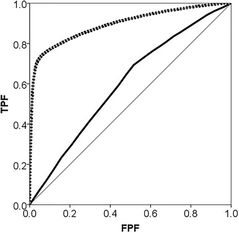 Areas Under The Receiver Operating Characteristic Curve Auc For