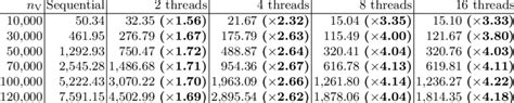 Openmp Time Seconds And Speed Up Bold For Wards Algorithm