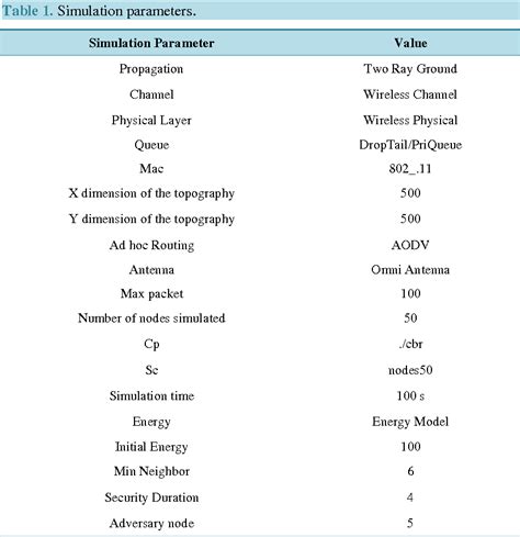 Table 1 From Secured Efficient Fast Handover Multihoming Based Nemo Sefmnemo For Vanets