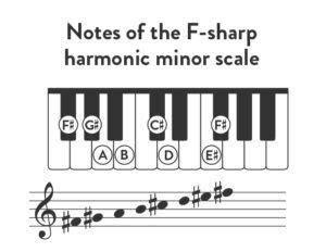 F Sharp Minor Scale Piano Notes Chords Finger Positions