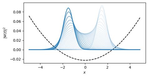 Particle In Harmonic Trap QuantumOptics Jl
