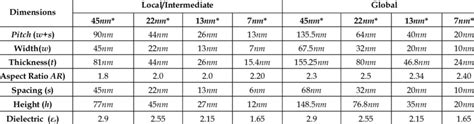 Typical Interconnect Parameters Used In Our Analysis Download Table