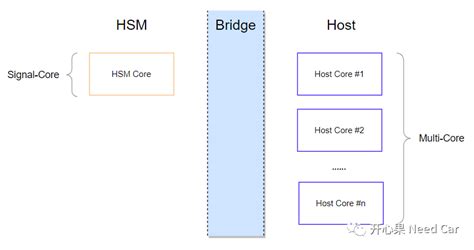 信息安全基础:host与hsm通信科普hsm Host Csdn博客 信息安全基础:host与hsm通信科普hsm Host Csdn博客