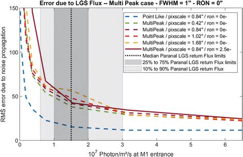 Impact Of Na Return Flux On Performance Error Rms As A Function Of The