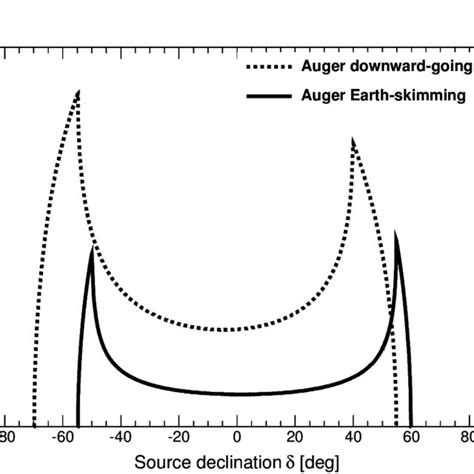 exposure of the surface detector of the pierre auger observatory for
