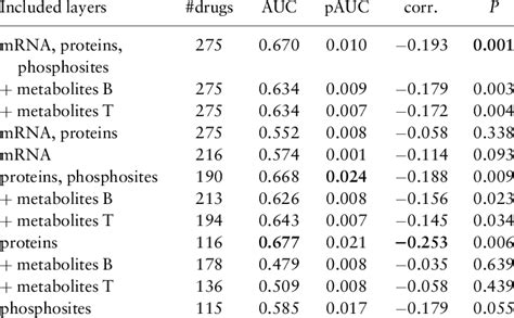 Influence Of Different Molecular Data Layers On Drdimonts Drug
