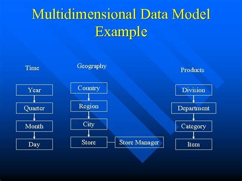 Multidimensional Modeling Mis 497 What Is Multidimensional