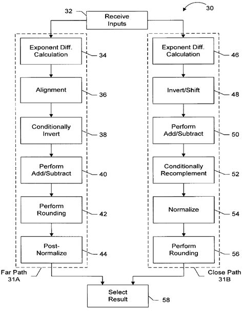 Floating Point Addition Pipeline Configured To Perform Floating Point