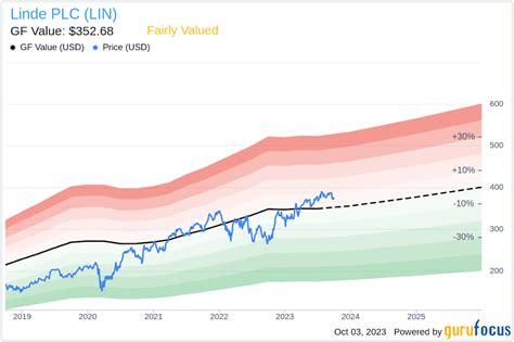 Unveiling Linde Plc Lins Value Is It Really Priced Right A