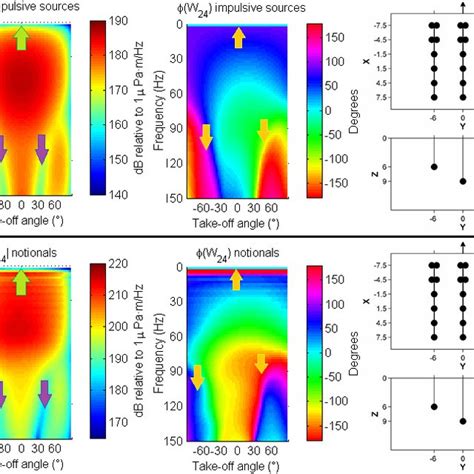 Amplitude And Phase Spectra Of The Far Field Due To 24 Sources In A