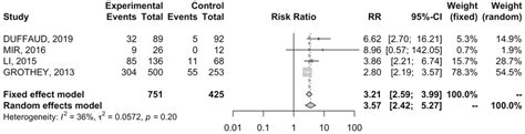Forest Plot Of Comparison Between Regorafenib Treatment And Placebo Download Scientific