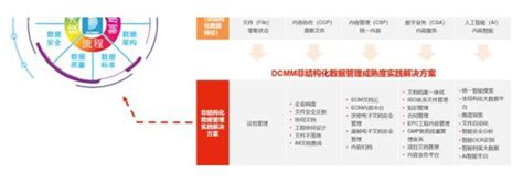 57页ppt 非结构化数据管理方案：从顶层设计到应用实践的系统方法论 非结构化数据管理成熟度 csdn博客