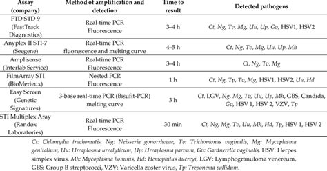 Multiplex PCR Assays For STI Testing Download Scientific Diagram