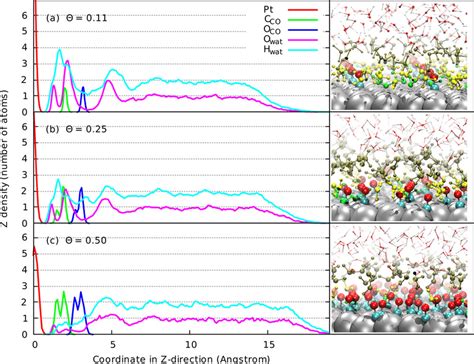 Atomic Density Profiles And Snapshots Of First Principles Molecular Download Scientific Diagram