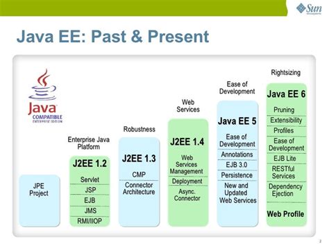 java enterprise edition 6 overview