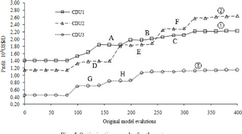 Figure 5 From Crude Oil Distillation Optimization Using Surrogate Aided Constrained Evolutionary