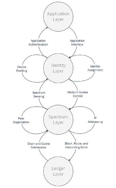 Layer Interaction Model Of Tcp Air Download Scientific Diagram
