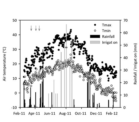 Daily Maximum Tmax And Minimum Tmin Air Temperature And