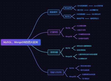 数据库：mongodb和mysql的区别，及索引优化性能